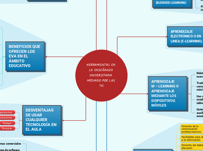 HERRAMIENTAS EN LA ENSEÑANZA UNIVERSITARIA...- Mind Map